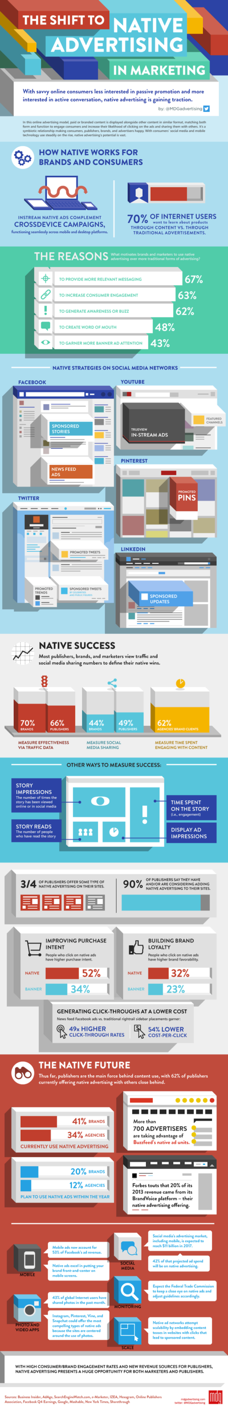 The Shift to Native Advertising in One Awesome Infographic - Contently