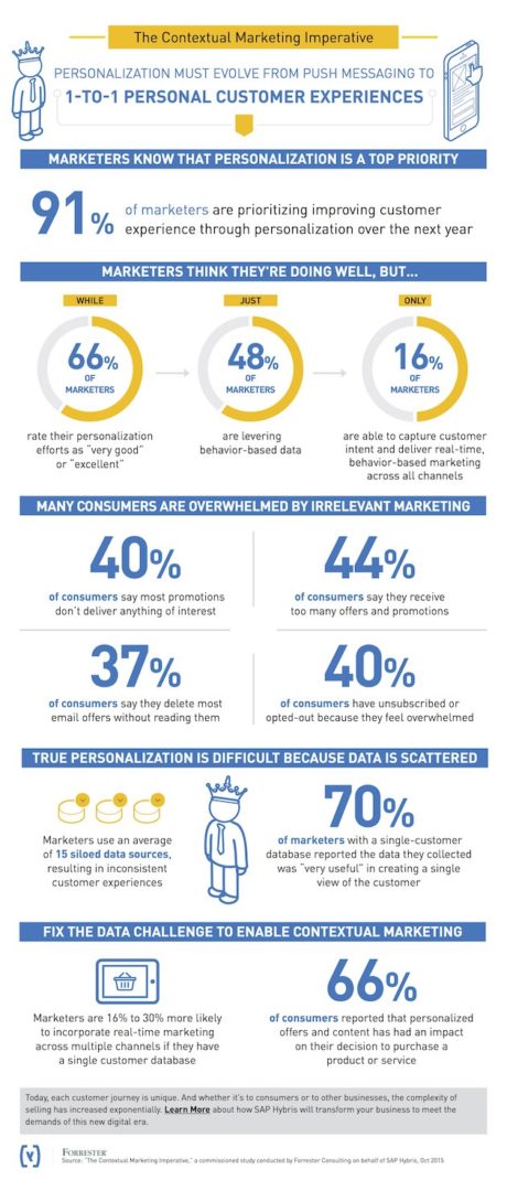 Infographic: The Problem With Personalized Marketing - Contently