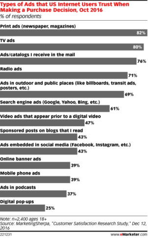 Print Is Still the Most Trusted Type of Ad