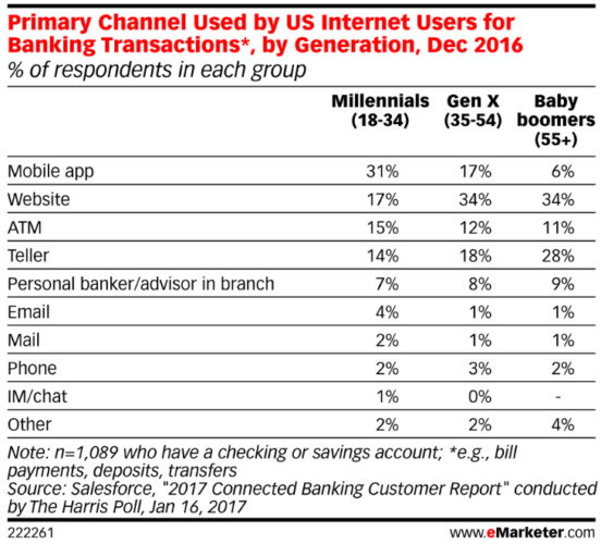 The Rise of Mobile Banking - Contently