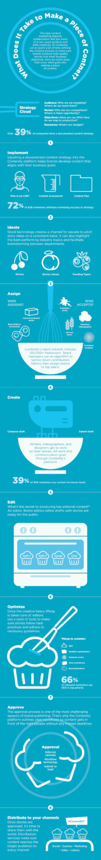 Infographic: What It Takes to Create a Piece of Content
