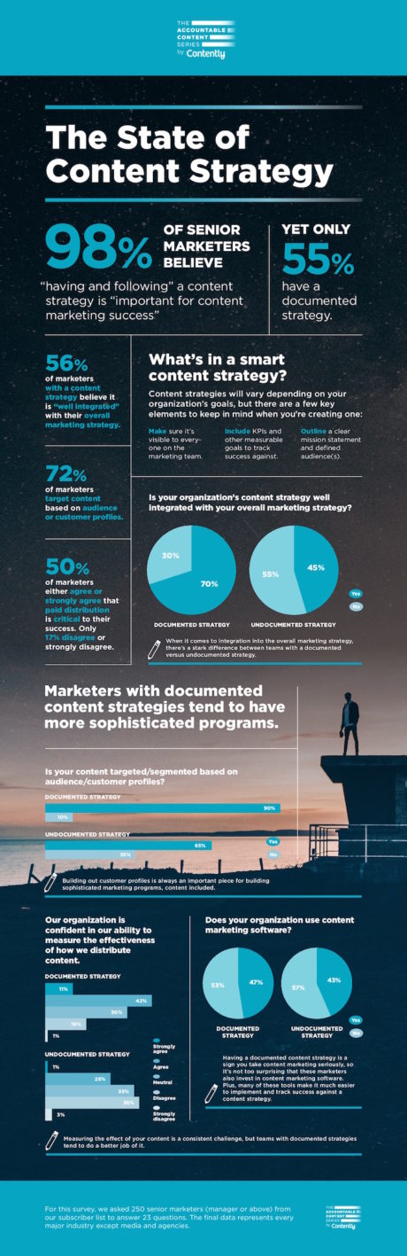 Infographic: The State of Content Strategy