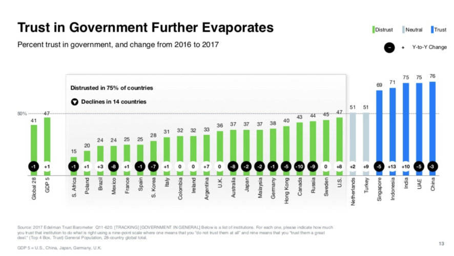 Why Major Institutions Lost Public Trust & How They Can Regain It