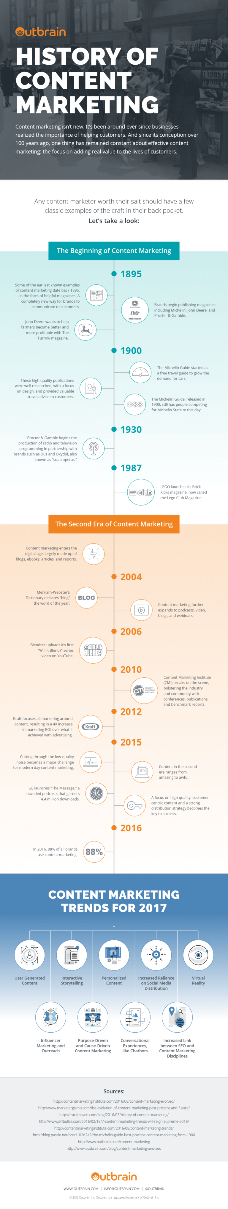 Infographic: A Brief History of Content Marketing