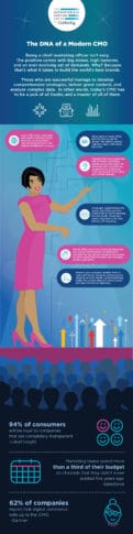 Infographic: The DNA of a Modern CMO