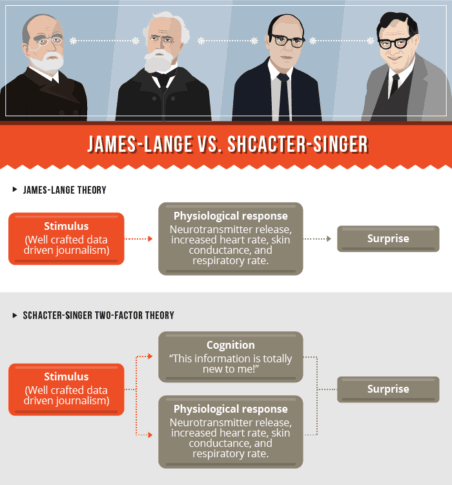 Viral Content: Emotions, Arousal, and Why We Share Stories