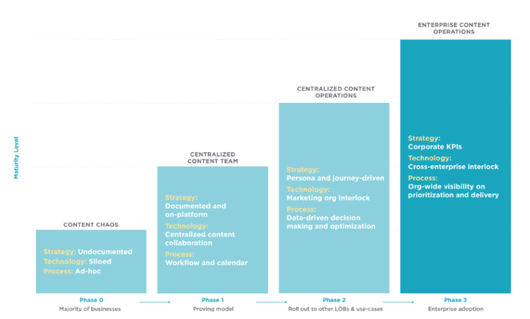 How to Grow Your Content Marketing Program - Contently