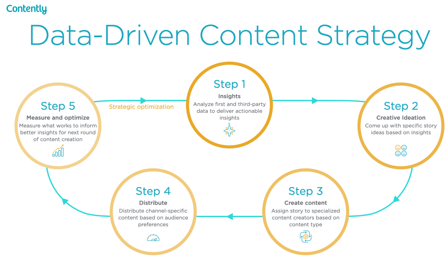 3 Data-Driven Content Solutions for Successful Content Marketing